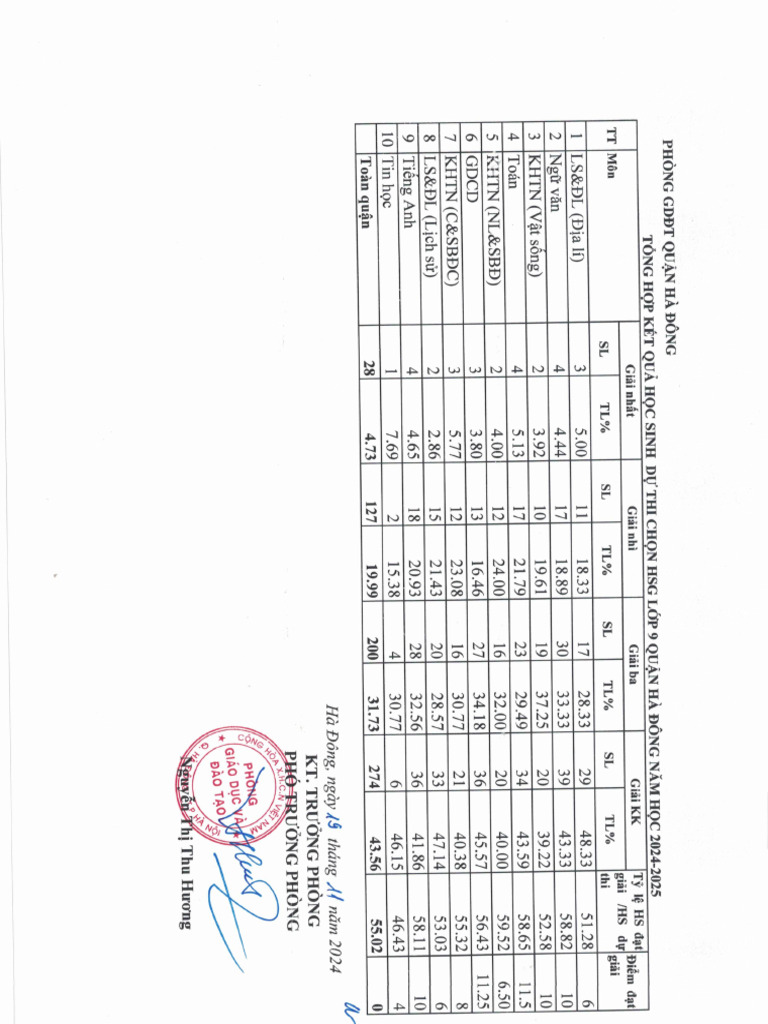 KQ Xep Giai HSG Lop 9 NH 2024-2025 | PDF