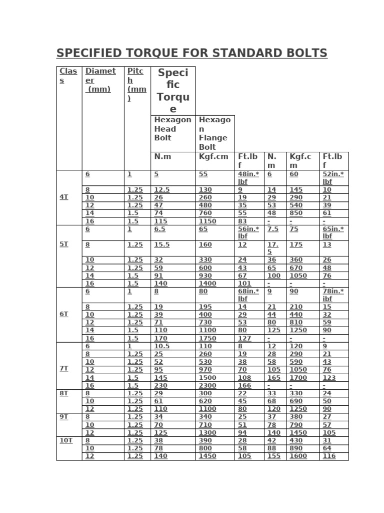 Torque Specification 2 | PDF | Gear | Valve