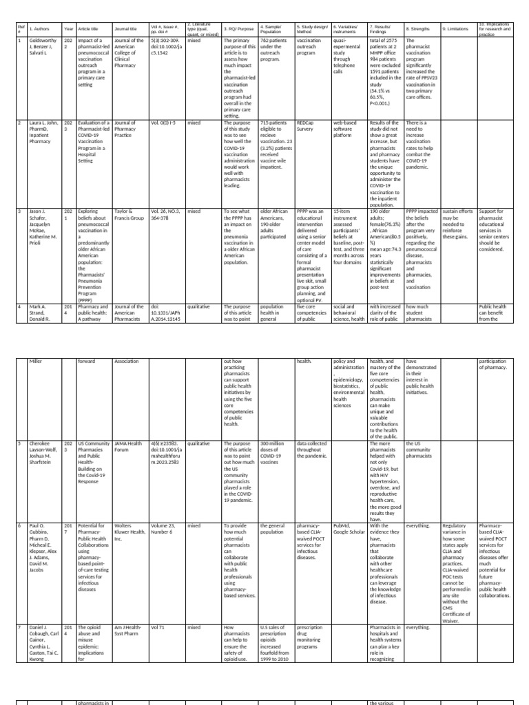 Synthesis Matrix Blank2 | PDF | Vaccination | Social Programs