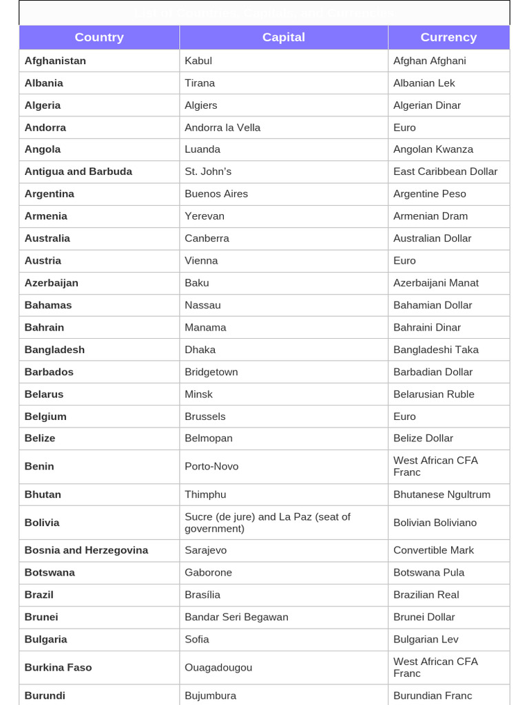 List of Countries | PDF | Currencies Of The Americas | Economy Of Europe