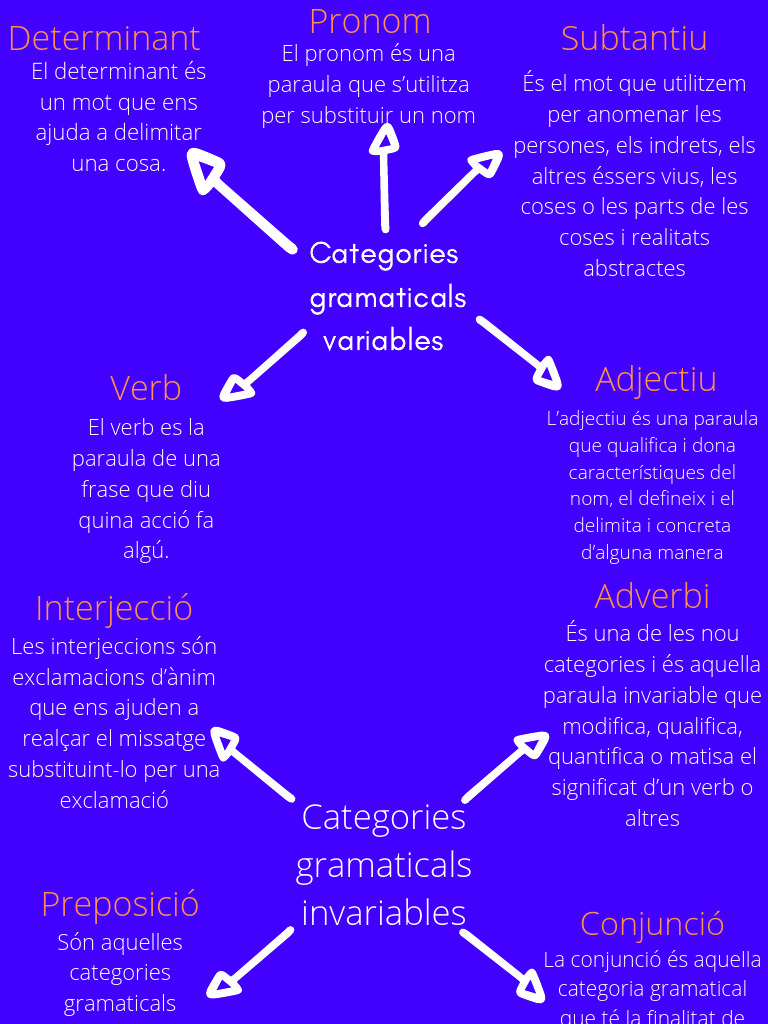 Categories gramaticals | PDF