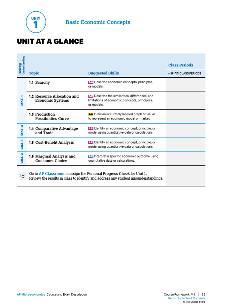 AP® Microeconomics Course and Exam Description, Effective Fall 2022 ...