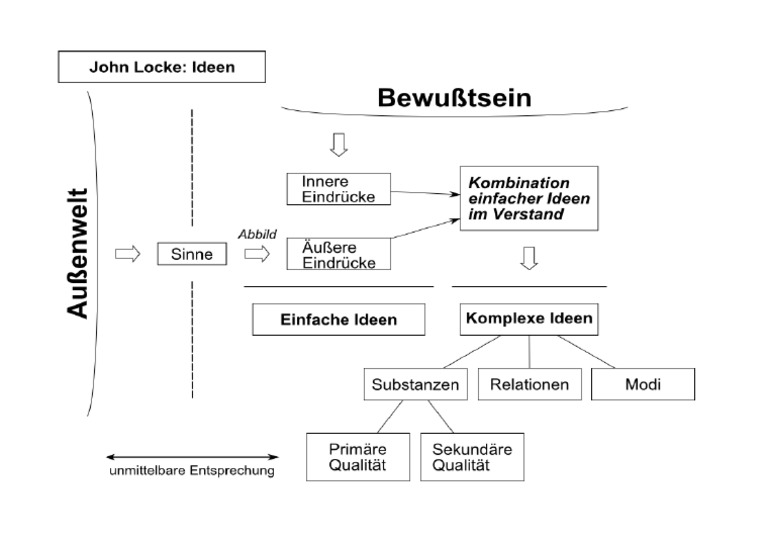 AB 7.2 Schaubild Locke Ideen | PDF
