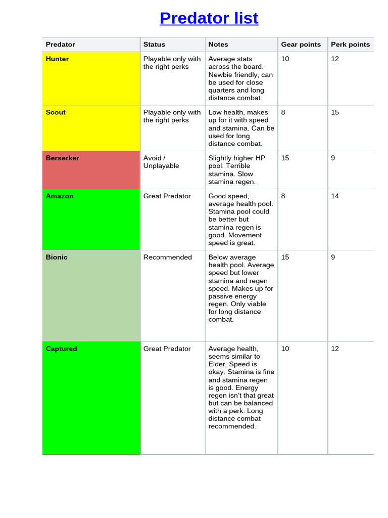 Predator Hunting Grounds predator guide | PDF | Predation