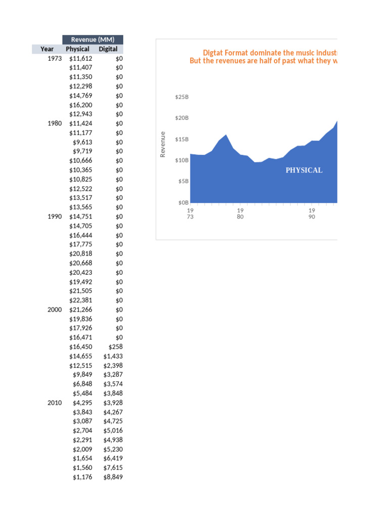 US Music Revenues | PDF