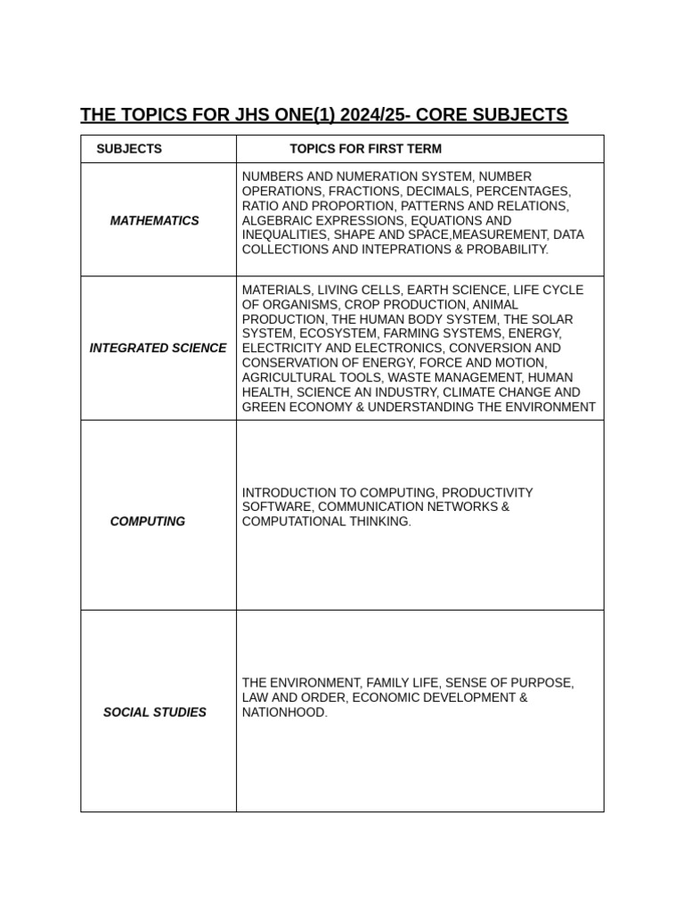 THE TOPICS FOR JHS ONE (1) 2024 - 25 - Google Drive | PDF