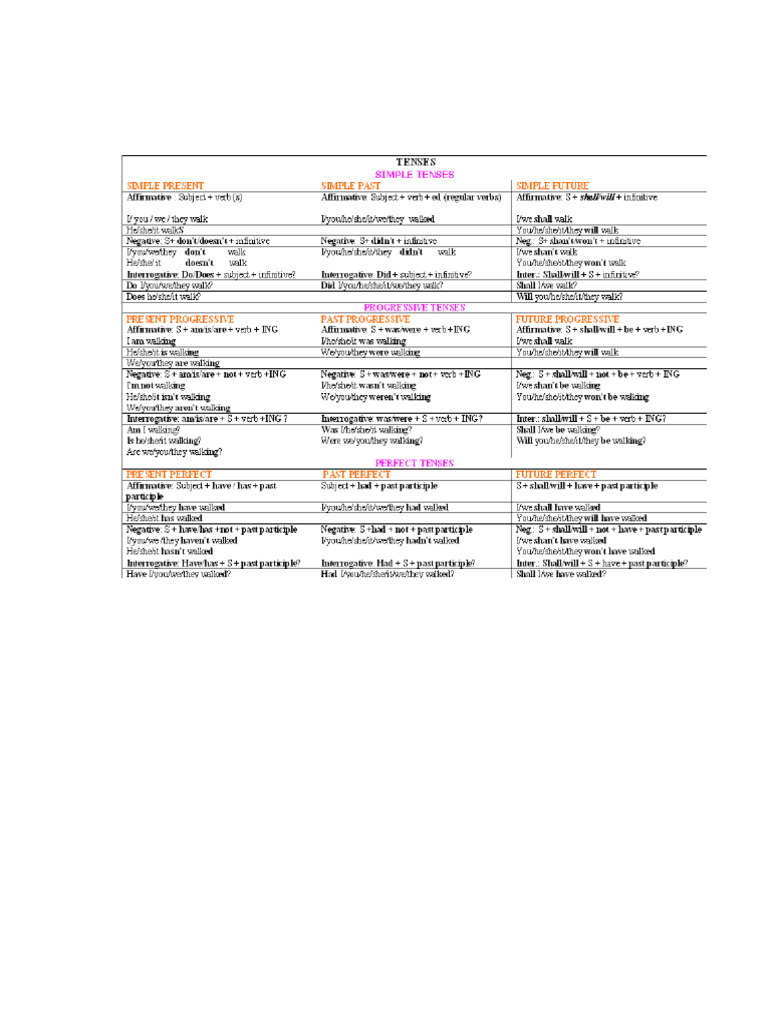Table of English Tenses | PDF | Grammatical Tense | Linguistic Typology