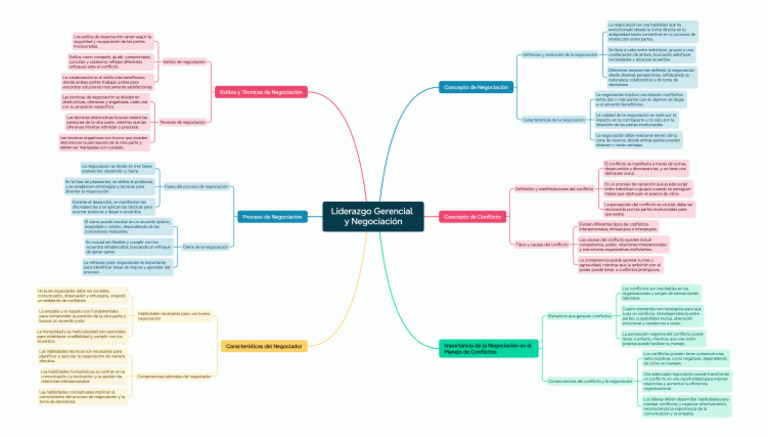 Mapa Conceptual de El Módulo 7 | PDF | Negociación | Planificación