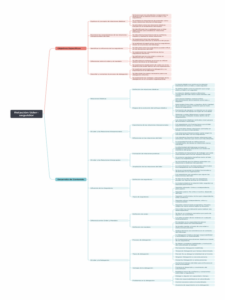 mapa conceptual de el módulo 8 | PDF | Liderazgo | Cognición