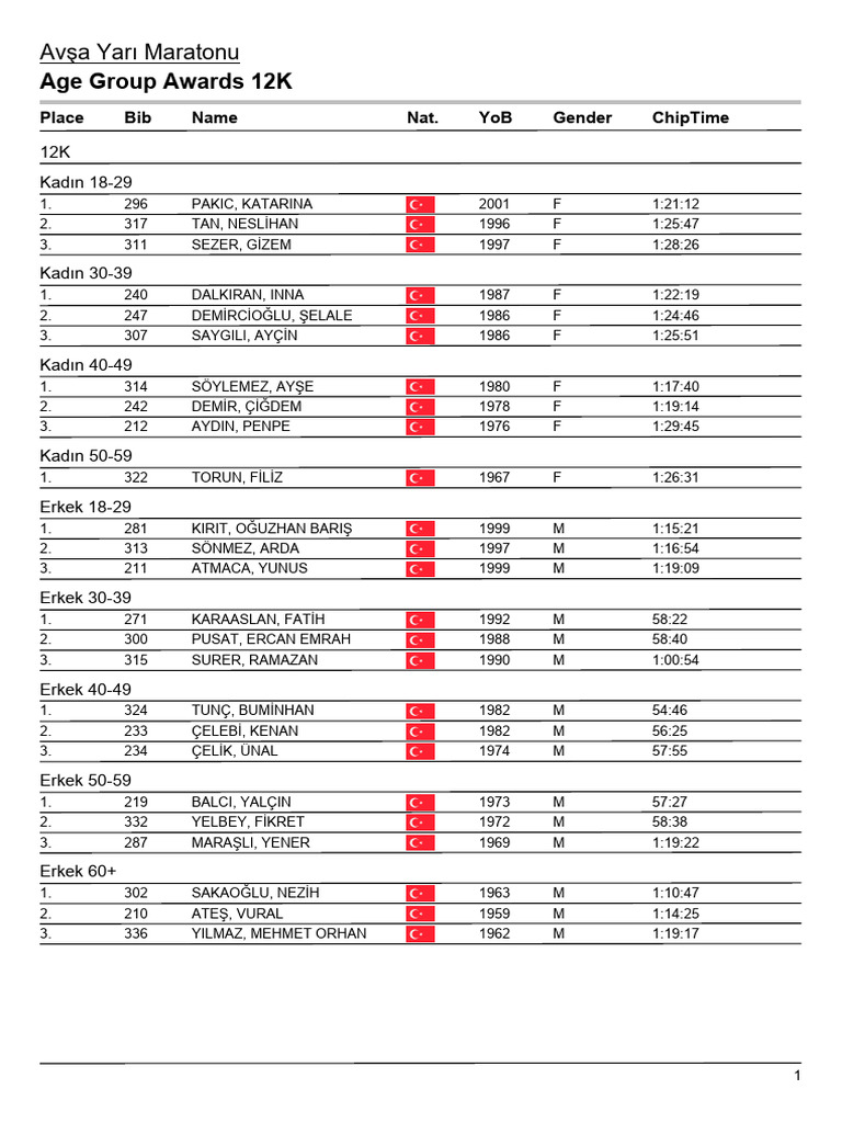 Age Group Awards 12K | PDF