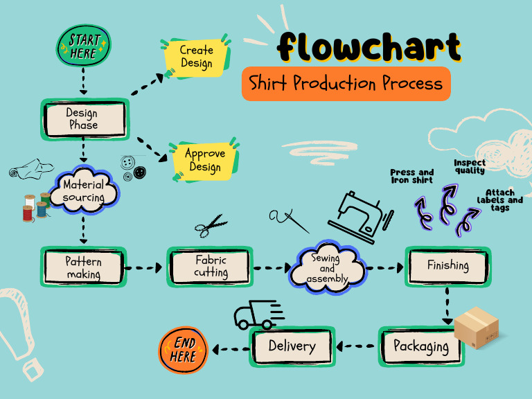 Flowchart Shirt Production Process | PDF