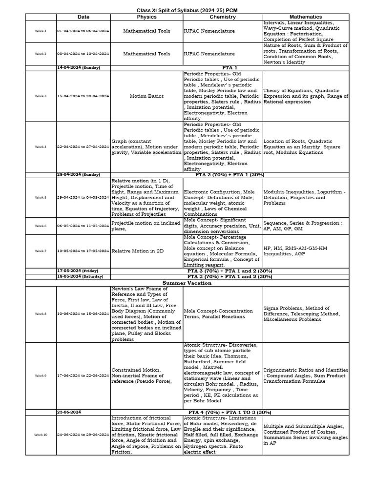 Class XI - PCM - Split - 2024-25 | PDF | Rotation Around A Fixed Axis ...
