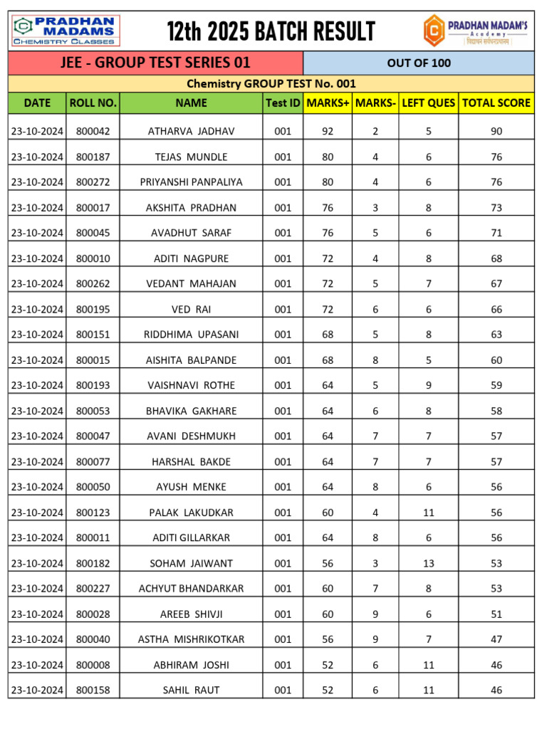 12th 2025 JEE GROUP TEST SERIES 1 - PAPER 001 RESULT | PDF