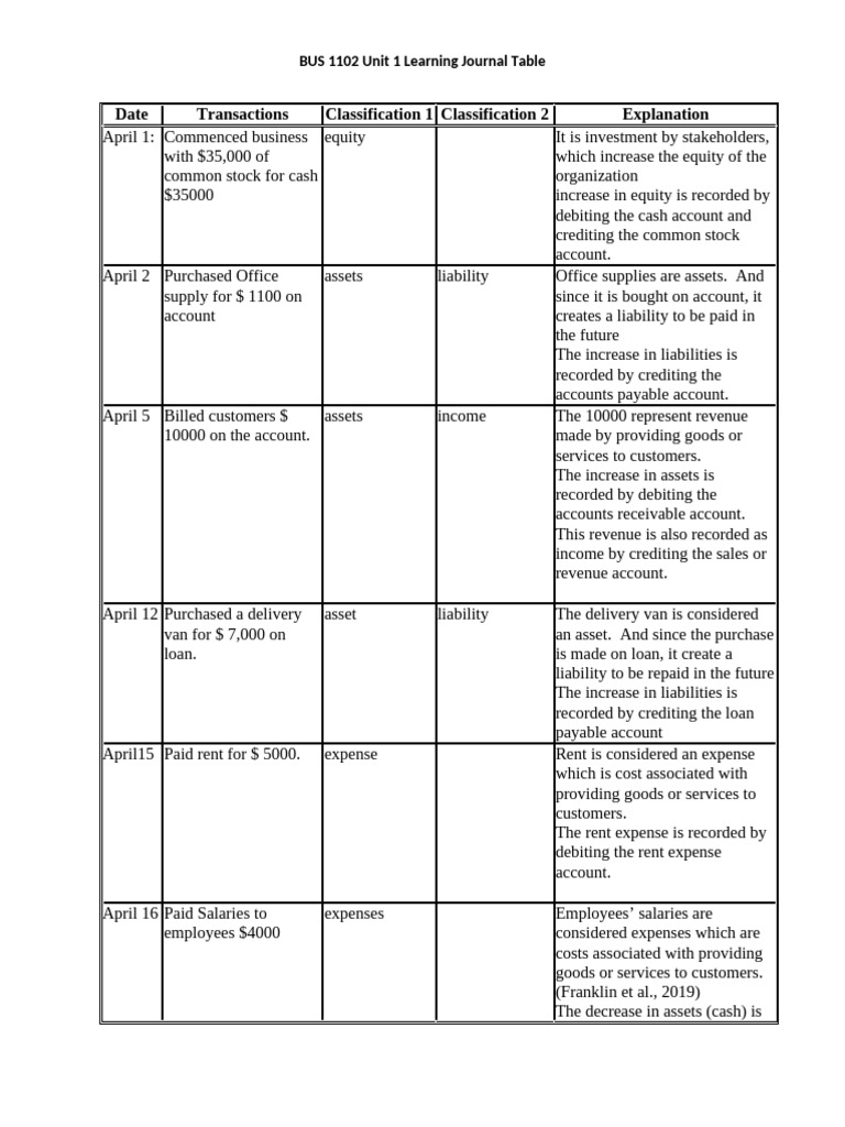 BUS 1102 Unit 1LJ Template | PDF | Debits And Credits | Expense