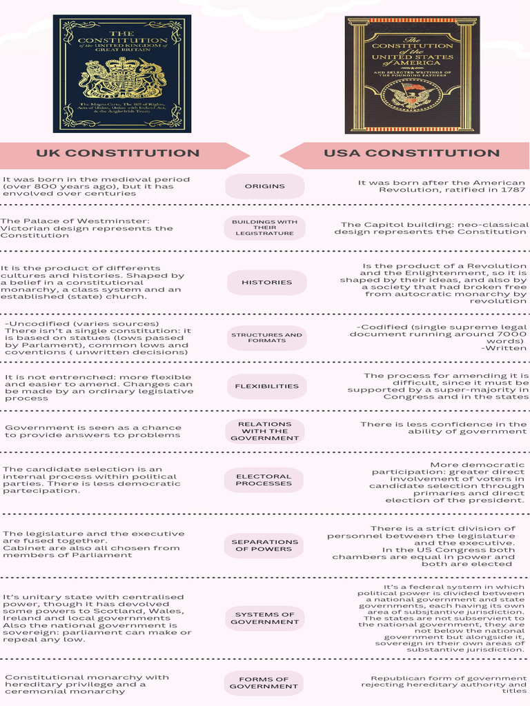Uk VS USA Constitutions | PDF | Constitution | Parliament Of The United ...