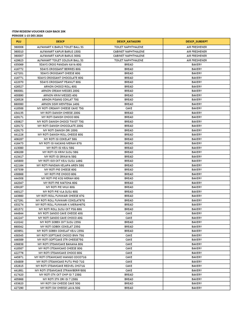 List Plu Redeem Voucher Cash Back 20K 1-15 Des 2024 | PDF | Perfume ...