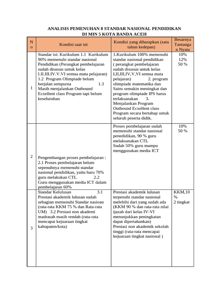 ANALISIS PEMENUHAN 8 STANDAR NASIONAL PENDIDIKAN | PDF