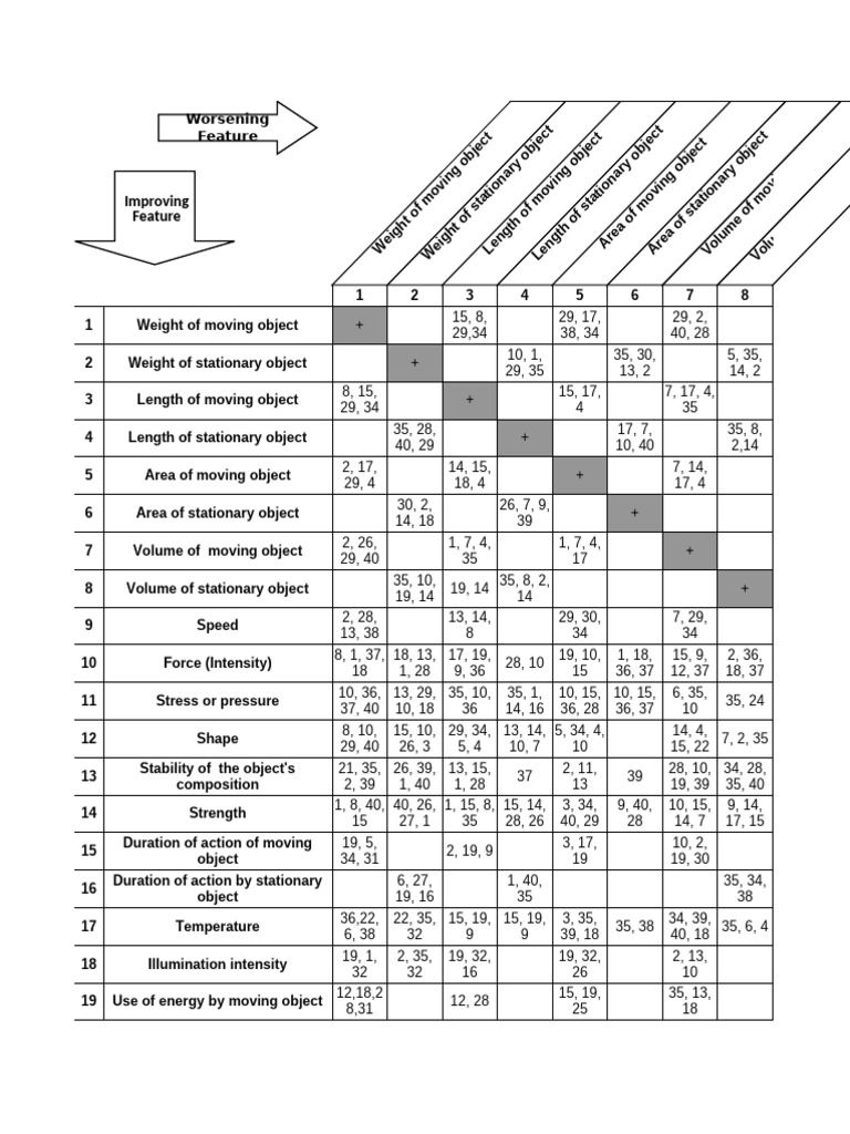 Contradiction Matrix for Manufacturing | PDF | Physical Phenomena | Nature