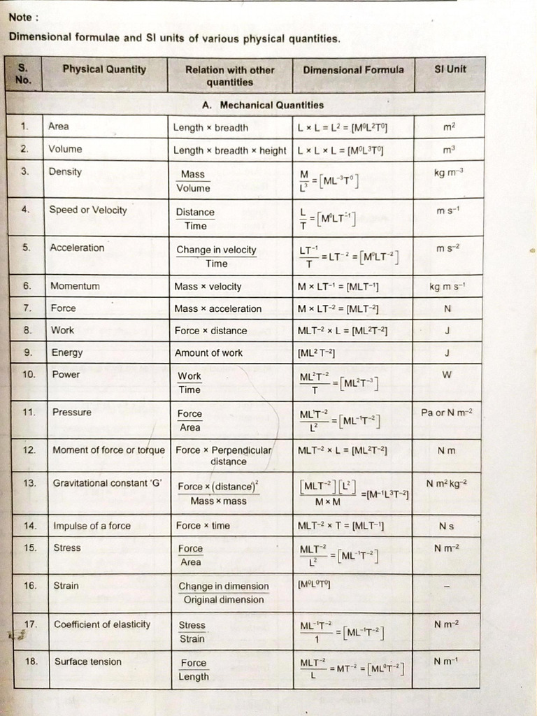 11th Physics c1 Table of Units and Diamensions | PDF | Force | Velocity