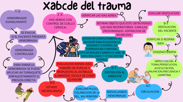 Xabcde del trauma (1) | PDF | Medicina | Causas de la muerte