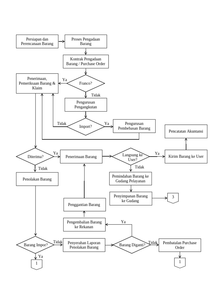 Flow Chart Pemesanan Barang Ks | PDF