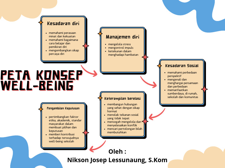 Peta Konsep Well-Being dan Percaya Diri | PDF