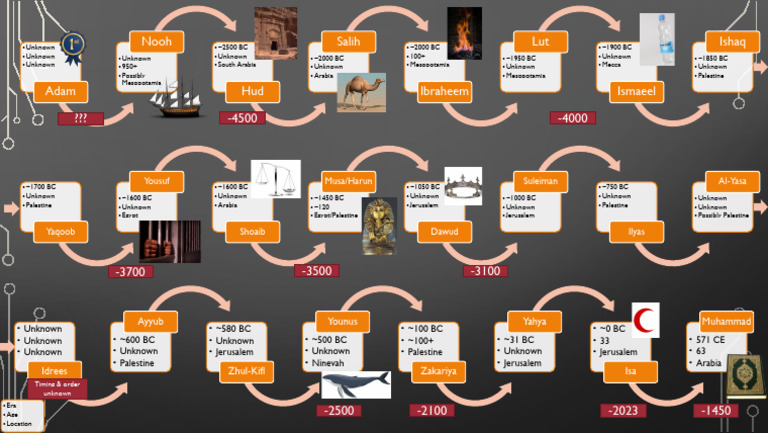 Timeline of Prophets Mentioned in The Quran | PDF | Islamic Belief And ...