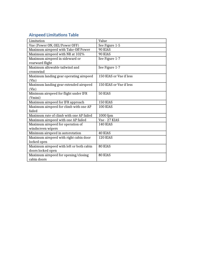 Airspeed Limitations Table | PDF
