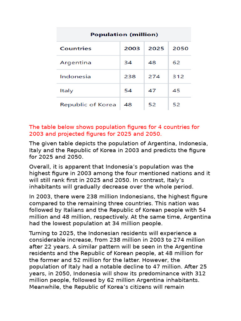 The table below shows population figures for 4 countries for 2003 and projected figures for 2025 ...