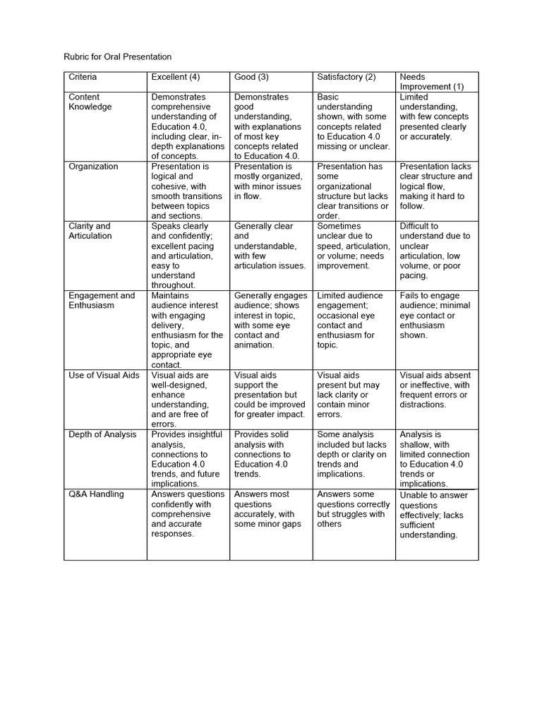 Rubric for Oral Presentation | PDF | Cognition | Human Communication