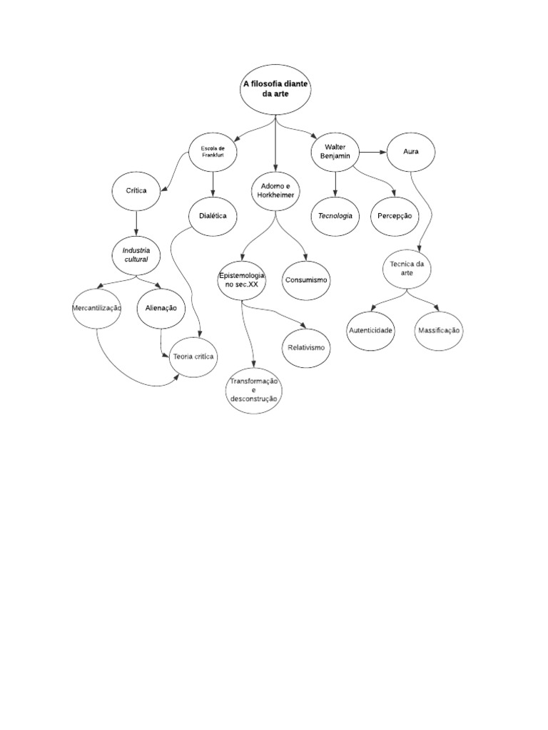 Mapa conceitual em teia de aranha | PDF