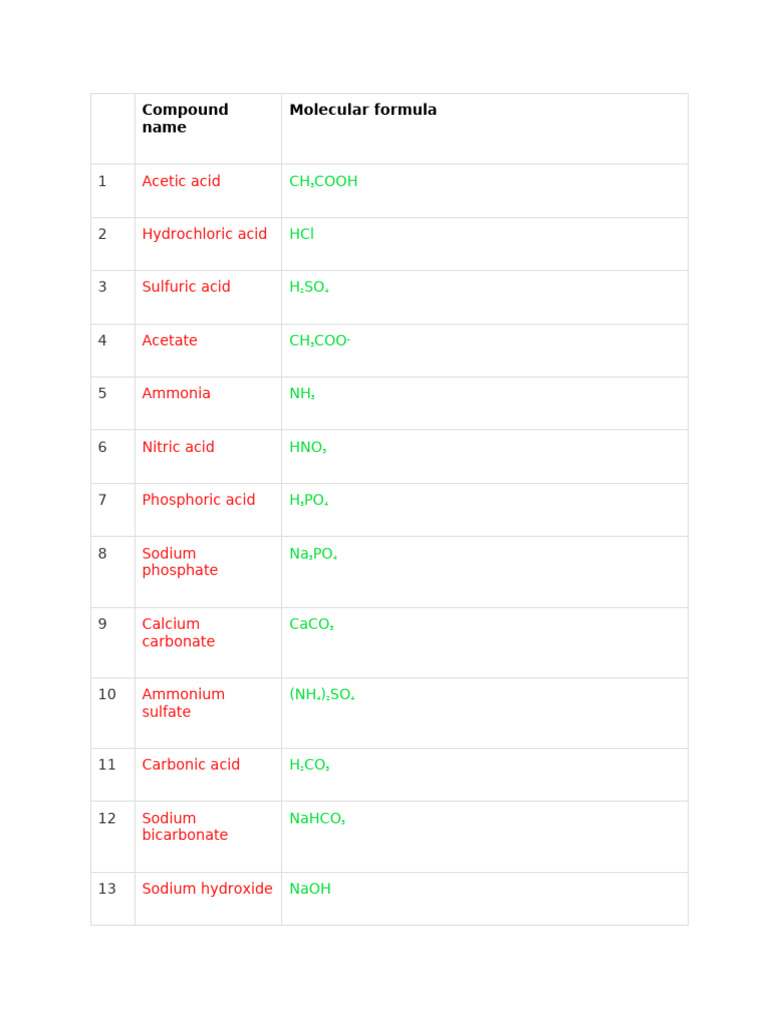 Comprehensive Chemical Formula List | PDF | Hydroxide | Acid