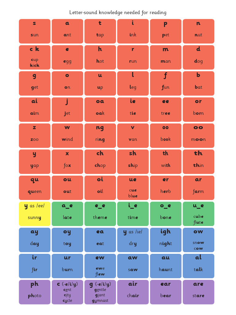 Letter Sound Knowledge For Reading | PDF