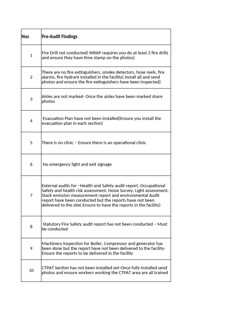 WRAP - Pre-Audit Findings | PDF | Fire Safety | Safety