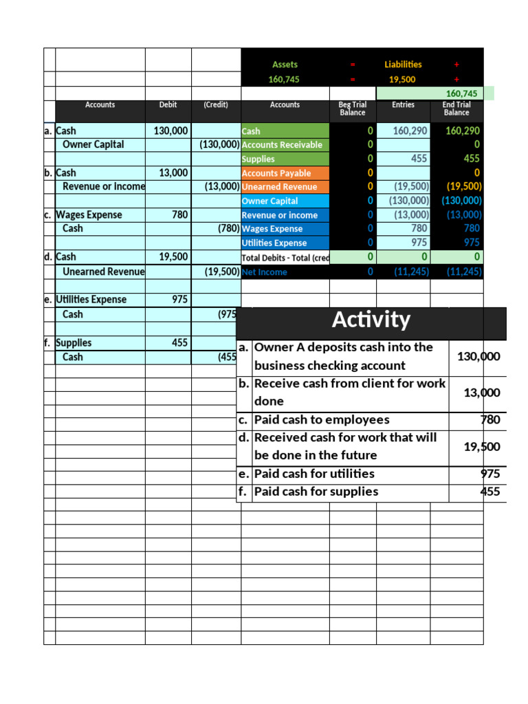 30 Prob 4 Debit and Credits Cash | PDF | Debits And Credits | Corporations 30 Prob 4 Debit and Credits Cash | PDF | Debits And Credits | Corporations
