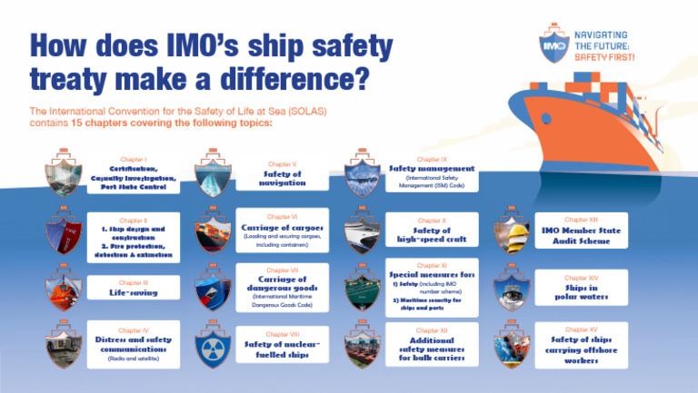 SOLAS Explained Infographic - 01 | PDF | Ships | Water Transport