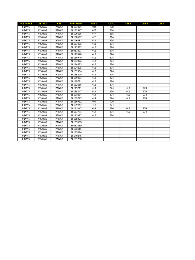 Iloilo FTTH Fault Tickets Overview | PDF | Modularity | House Types