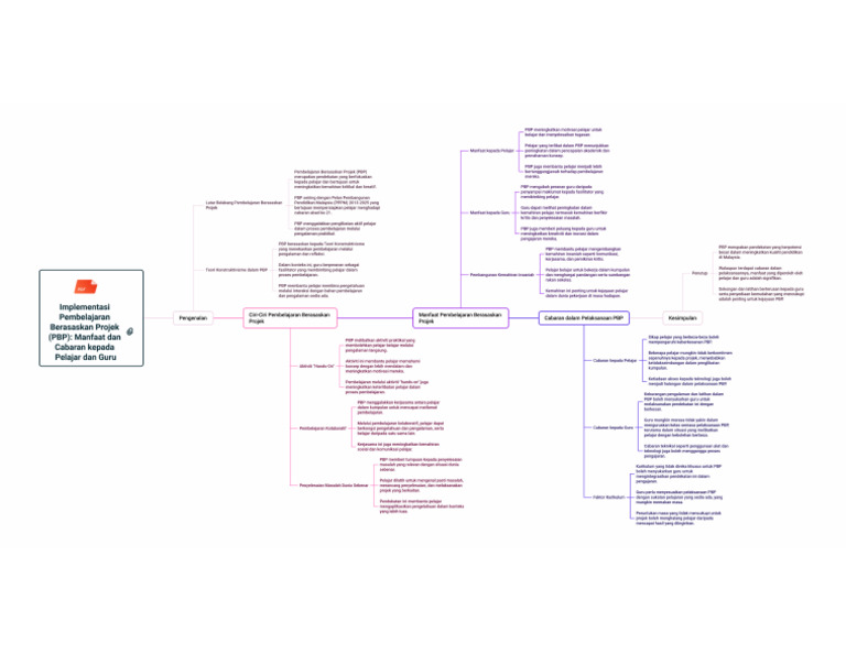Mindmap | PDF