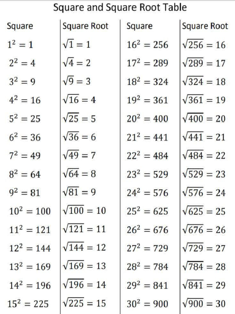 Square and Square Root Table-Output | PDF