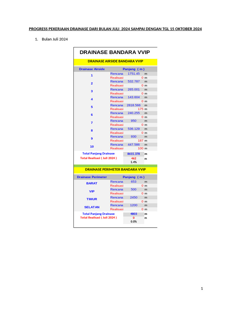 Progress - Estimasi Pekerjaan Drainase Dari Bulan Juli 2024 Sampai Dengan Tgl 15 Oktober 2024 | PDF