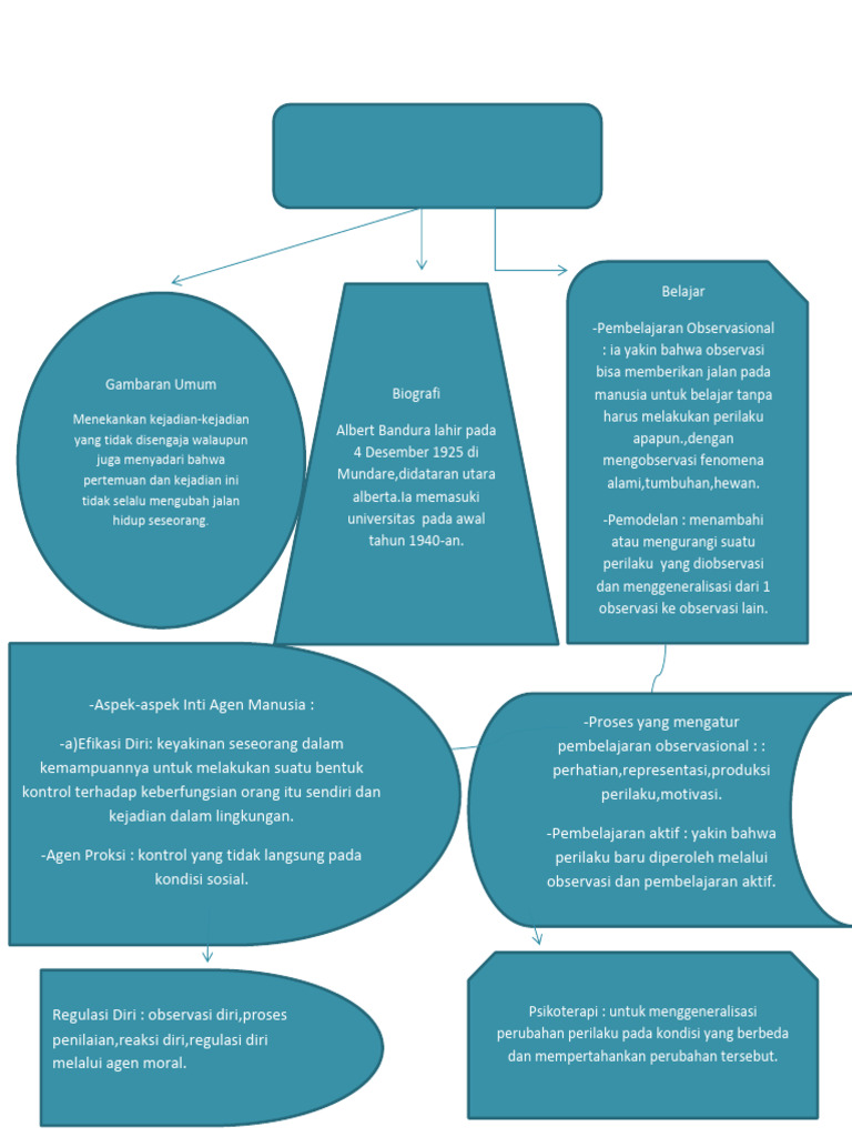 4.MAP MAPPING,TEORI KOGNITIF SOSIAL BANDURA | PDF