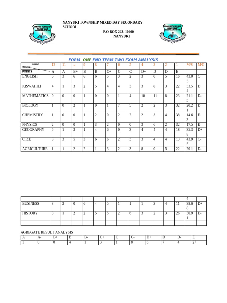 Nanyuki School Form One Exam Results Analysis | PDF