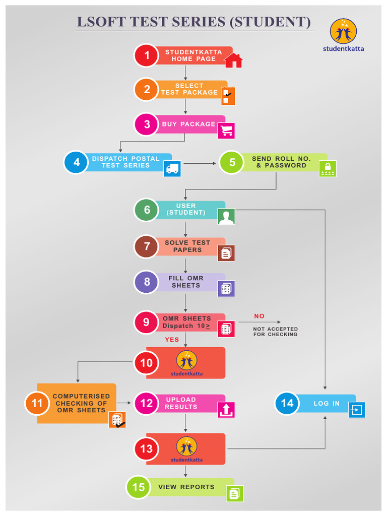 Flowchart Students | PDF