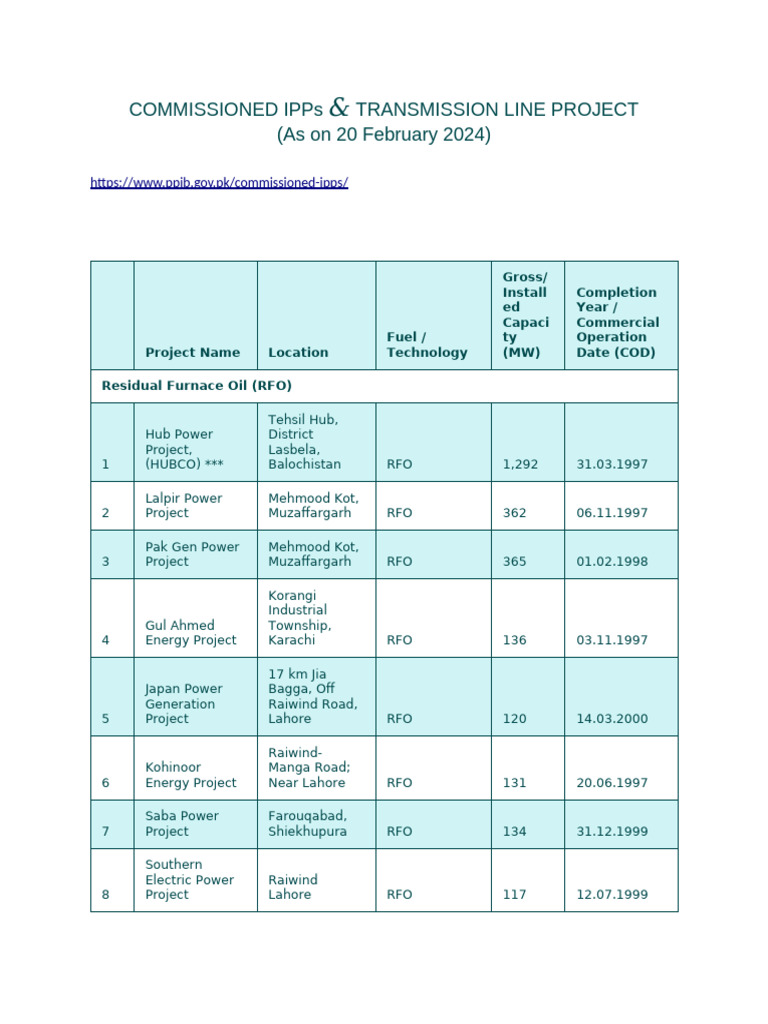 Commissioned Ipps Feb 2024 | PDF | Electric Power | Power (Physics)
