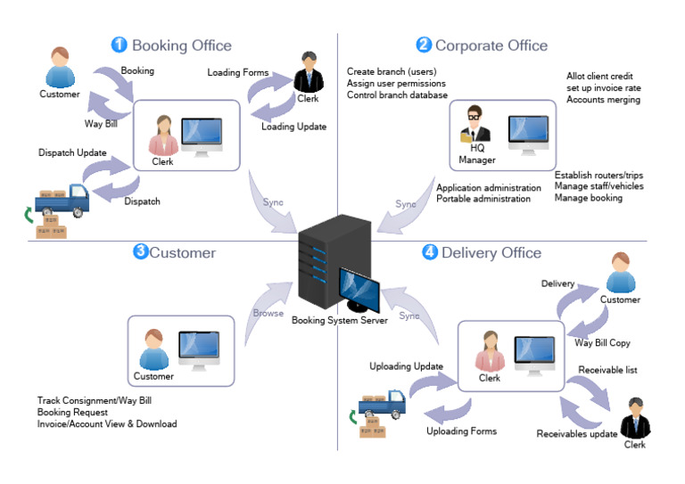 Logistic Management Workflow (2) | PDF | Software | System Software