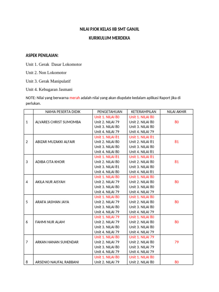 Nilai Pjok Kelas Iib SMT Ganjil 2024 - 2025 | PDF