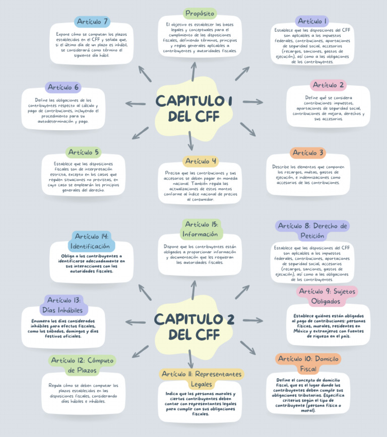Capítulos I y II del CFF | PDF