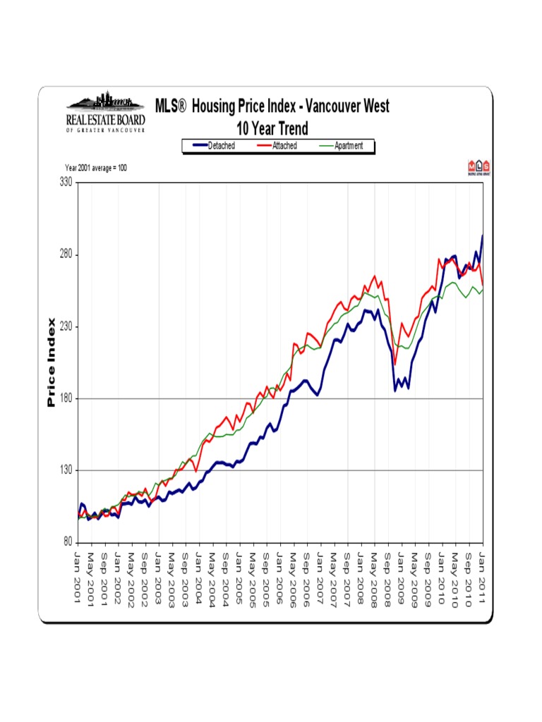 2011-01 Vancouver West Hpi 10-Year-Trend Graph | PDF