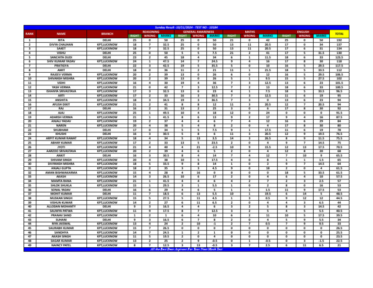 Complete Sunday Mock Test Result - TEST NO. 10185 | PDF