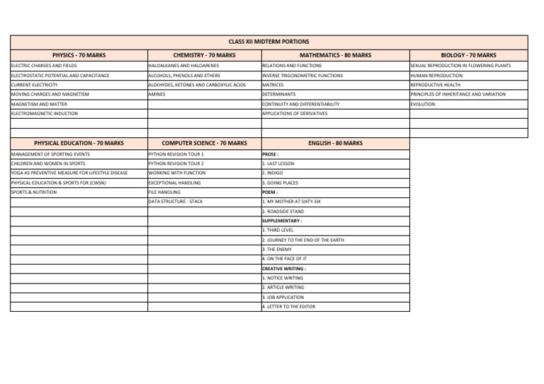 Xii Midterm Exam Portions | PDF | Electricity | Electromagnetism